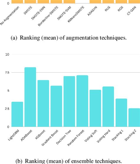 [pdf] a review of ensemble learning and data augmentation models for class imbalanced problems