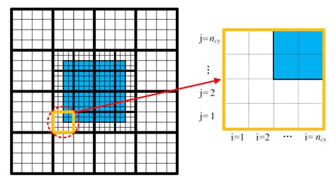 symmetry free full text an rbf based h adaptive cartesian grid refinement method for