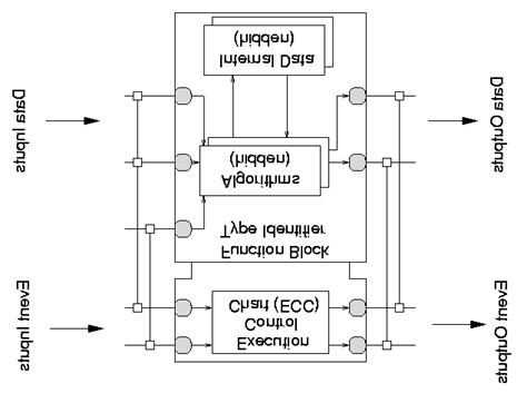 iec 61499 function block model download scientific diagram