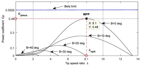 entropy free full text robust variable step perturb and observe sliding mode controller for