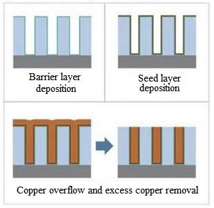 Semiconductor Manufacturing Steps With Flow Charts