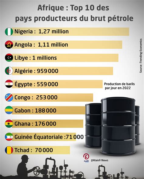 Le Nigeria en tête classement des 10 principaux producteurs de