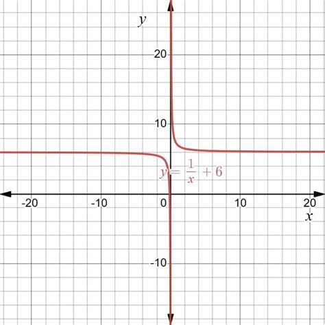 a estimate the area under the graph of the function f x 1 x 6 from x 0 to x 1 using a riemann