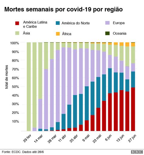 Brasil responde por um quinto das novas mortes por coronavírus no mundo