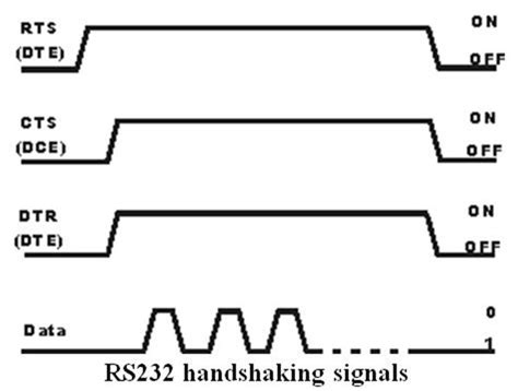 Uart Rts Cts Timing Diagram