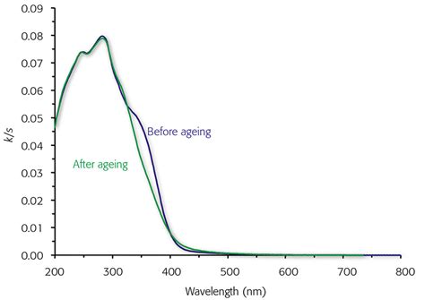 UV Vis Reflectance Spectroscopy Reveals The Changes In Fibre Chemistry