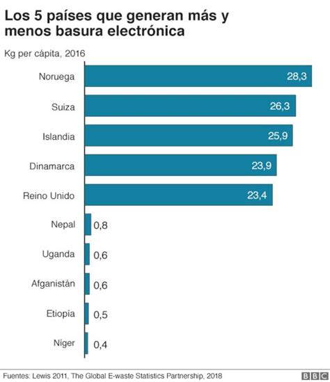 La Basura Electr Nica En Gr Ficos C Mo El Mundo Desperdicia Us