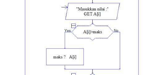 Program Untuk Menentukan Nilai Maksimum Dan Minimum Dari N Bilangan