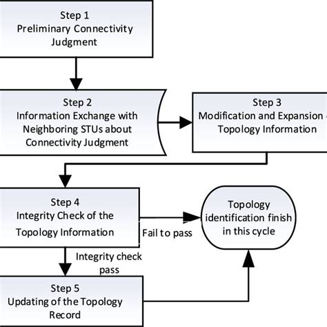 flow chart of topology identification algorithm download scientific diagram