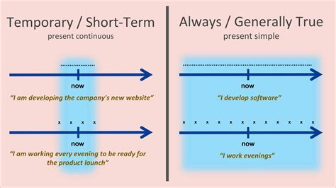 Present Simple Or Present Continuous Fluency Space