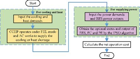 figure 2 from dynamic dispatch of grid connected multi energy microgrids considering opportunity