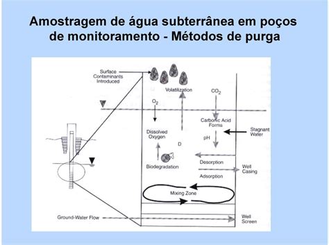ABNT NBR Amostragem de água subterrânea em poços de monitoramento