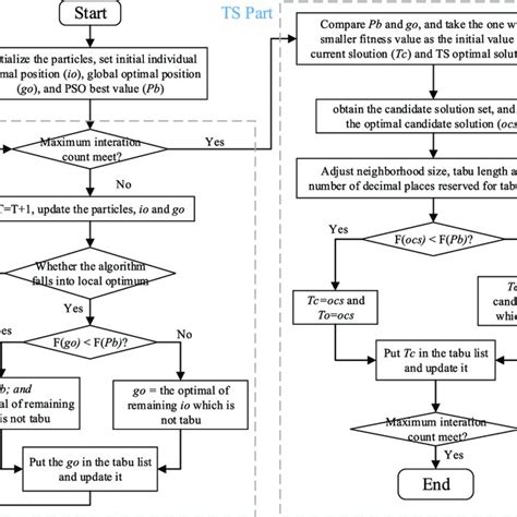 the flow chart of the proposed pso ts algorithm download scientific diagram