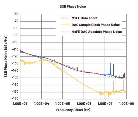 Low Phase Noise DAC Based Frequency Synthesis For Fast Hopping Wideband