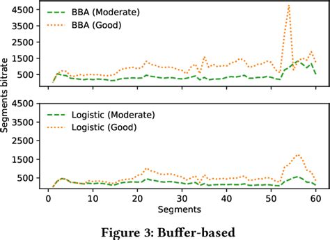 figure 3 from a supervised machine learning approach for dash video qoe prediction in 5g