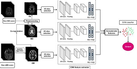 flowchart of the proposed fusion multi modalities system using the download scientific diagram
