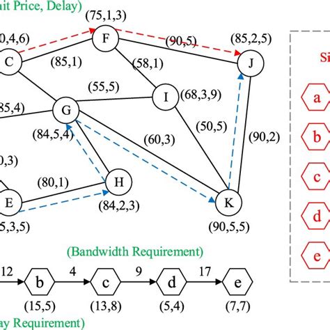 service function chain placement model and possible placement download scientific diagram