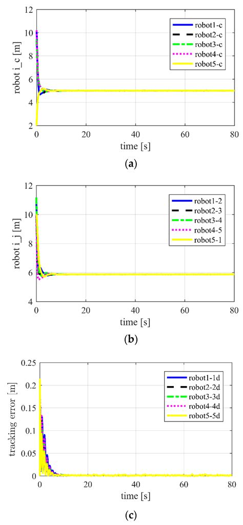 applied sciences free full text coordinated control of multiple euler lagrange systems for