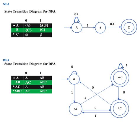 example of conversion of non deterministic finite automata nfa to deterministic finite