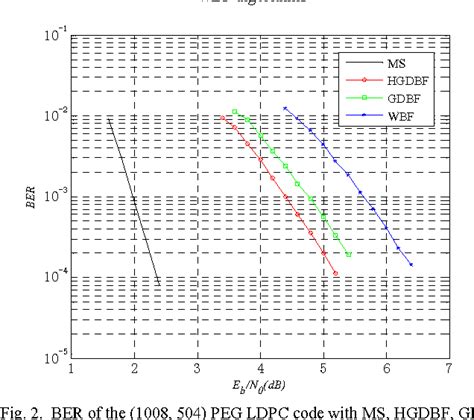 hybrid iterative decoding for ldpc codes based on gradient descent bit flipping algorithm