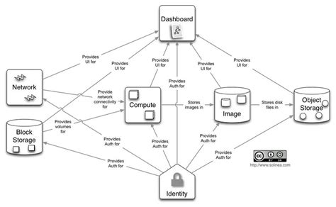 loosely coupled architecture of openstack [12] download scientific diagram