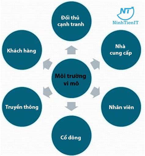 thảo luận Sự khác nhau giữa môi trường vi mô và vĩ mô trong marketing