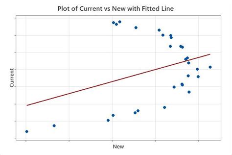 Interpret The Key Results For Orthogonal Regression Minitab