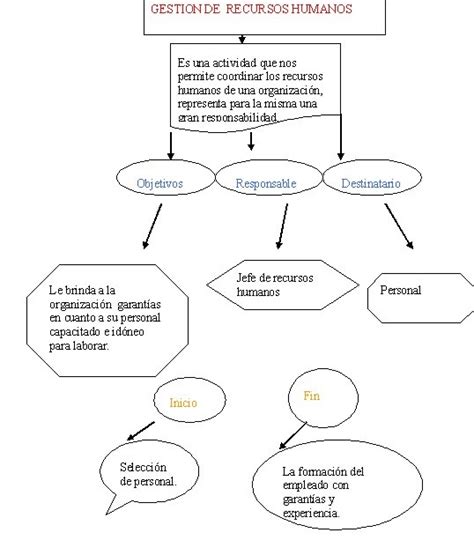 Flujograma De Recursos Humanos