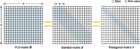 figure 1 from gpu acceleration of the elpa2 distributed eigensolver for dense symmetric and