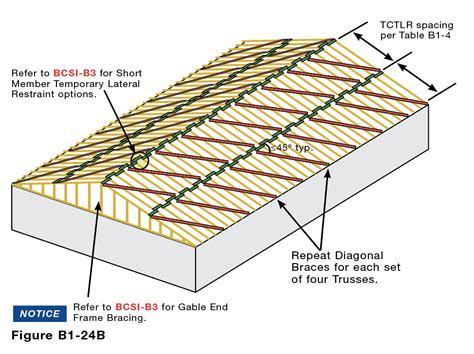 Wood Roof Truss Bracing Requirements