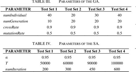 table iv from mutation based test data generation for simulink models using genetic algorithm
