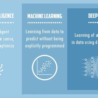 Relationship Between Artificial Intelligence Machine Learning And