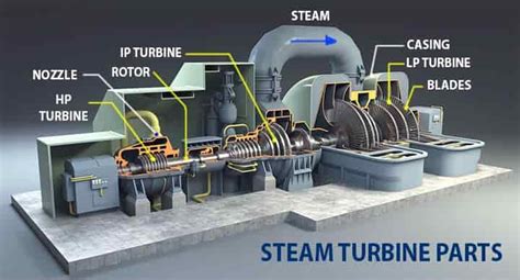 OPERATION OF STEAM TURBINE PROCEDURE