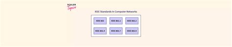 ieee standards in computer networks scaler topics