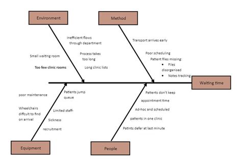 Free Fishbone Diagram Medical Edrawmax Free Editbale Printable