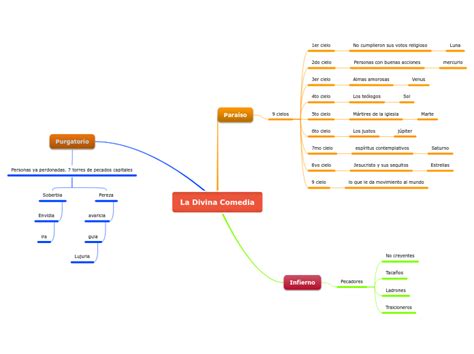 La Divina Comedia Mind Map