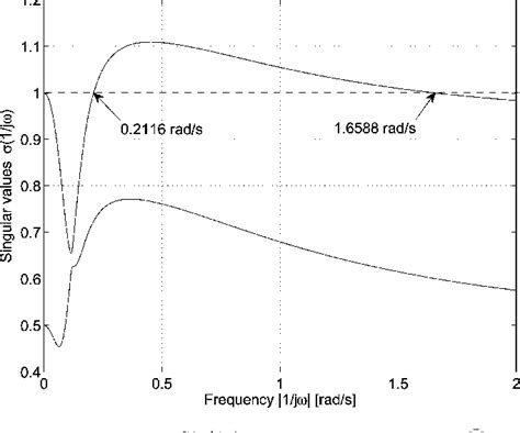 figure 1 from modified half size test matrix for robust passivity assessment of s parameter