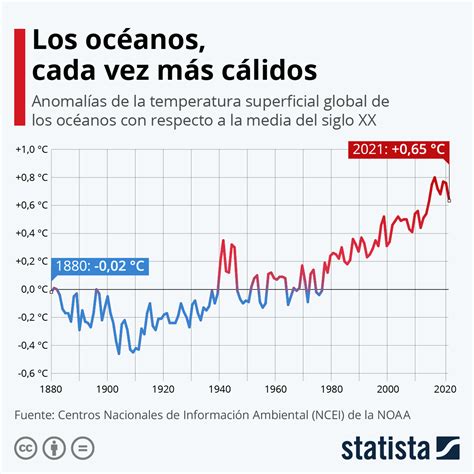 Gráfico Los océanos cada vez más cálidos Statista