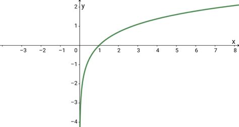 graphing logarithmic functions laytontedum