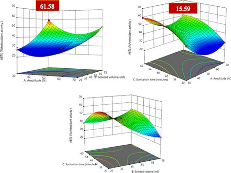 Threedimensional D Plot A Showing The Mutual Effect Of Amplitude
