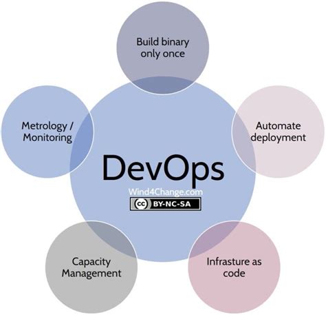 What Is DevOps Review Principles And Practices Wind4Change