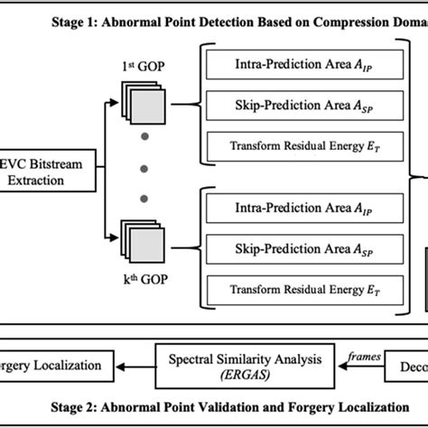 the proposed two stage forgery detection and localization framework download scientific diagram