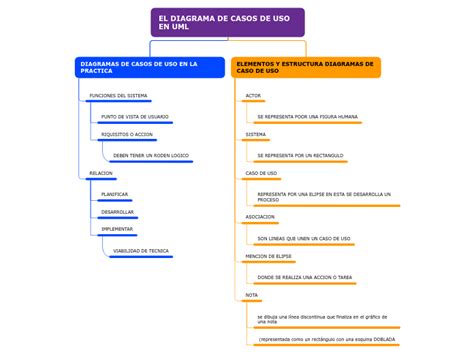 EL DIAGRAMA DE CASOS DE USO EN UML Mind Map