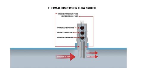 Flow Switches What Are They Uses Types Installation 41 OFF