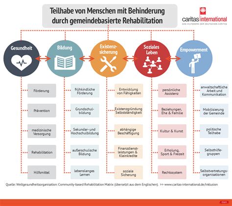 Caritas arbeitet weltweit für und mit Menschen mit Behinderung