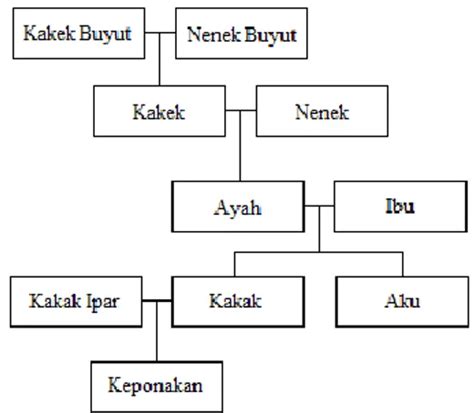 Detail Contoh Membuat Silsilah Keluarga Koleksi Nomer