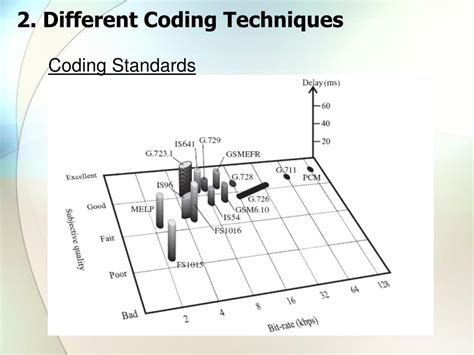 ppt speech coding powerpoint presentation free download id 313305