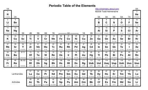 CHM 101 Periodic Table Memorization Table Diagram Quizlet