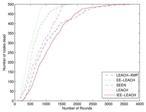 sensors free full text an improved energy efficient routing protocol for wireless sensor