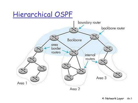 Ppt Ospf Open Shortest Path First Powerpoint Presentation Free